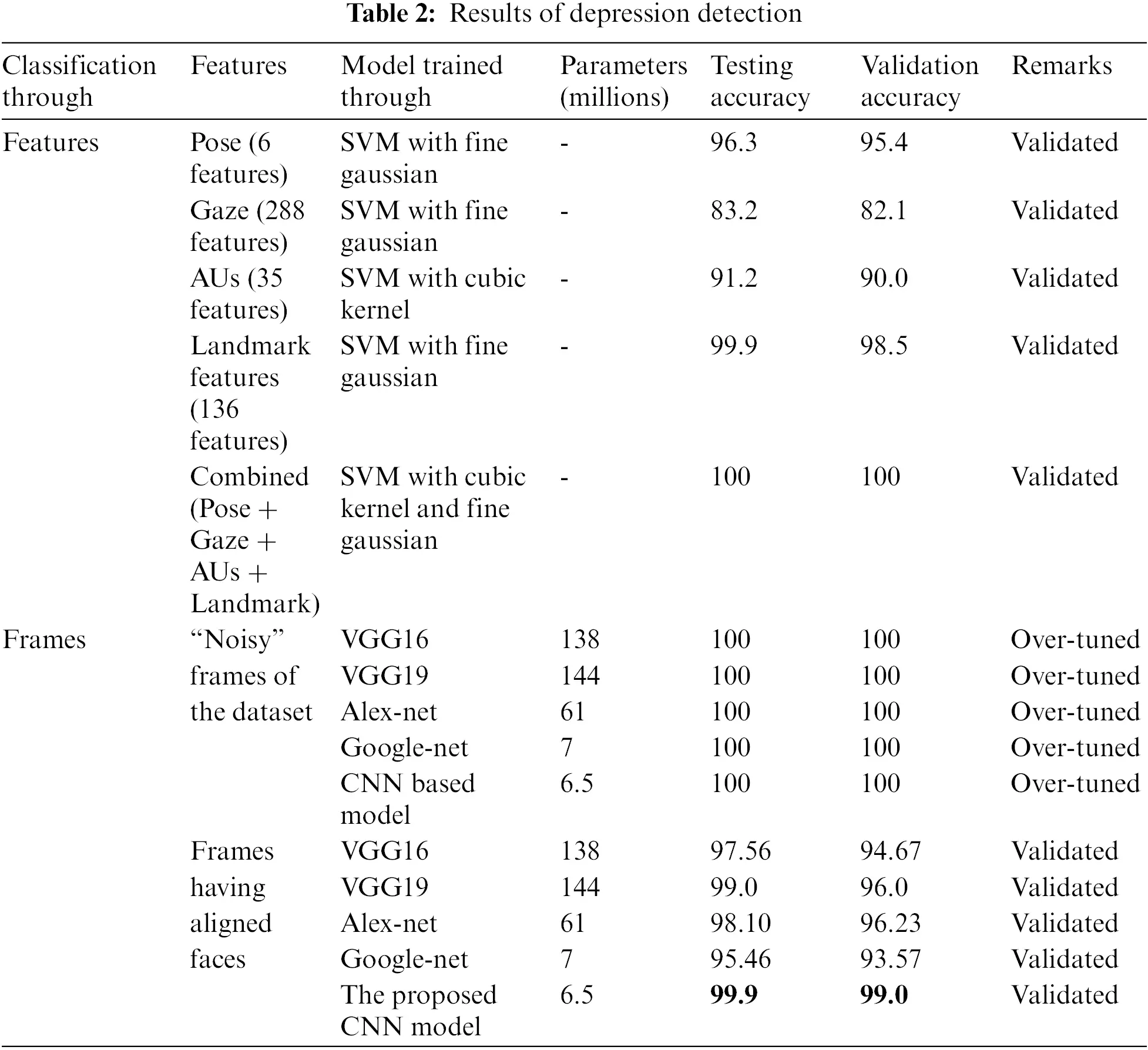 An Automated and Real-time Approach of Depression Detection from Facial ...