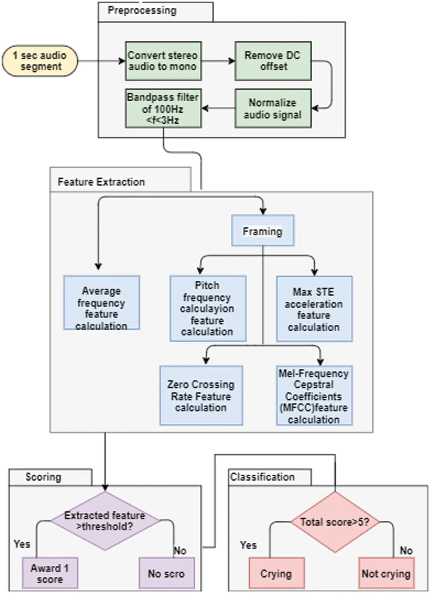 Automated Speech Recognition System to Detect Babies’ Feelings through ...