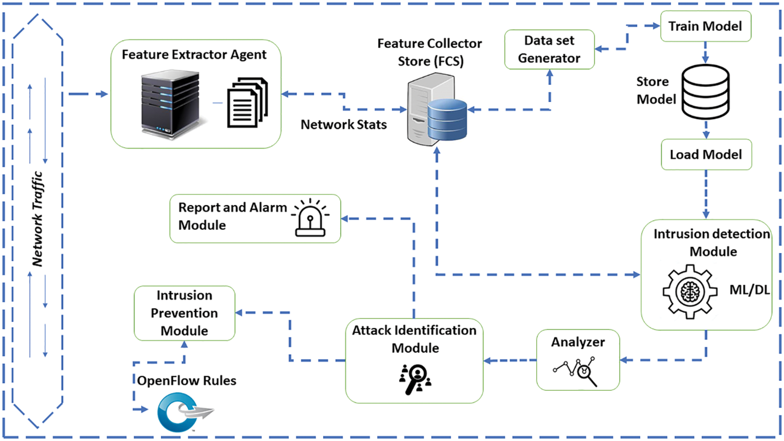 R-IDPS: Real Time SDN-Based IDPS System for IoT Security