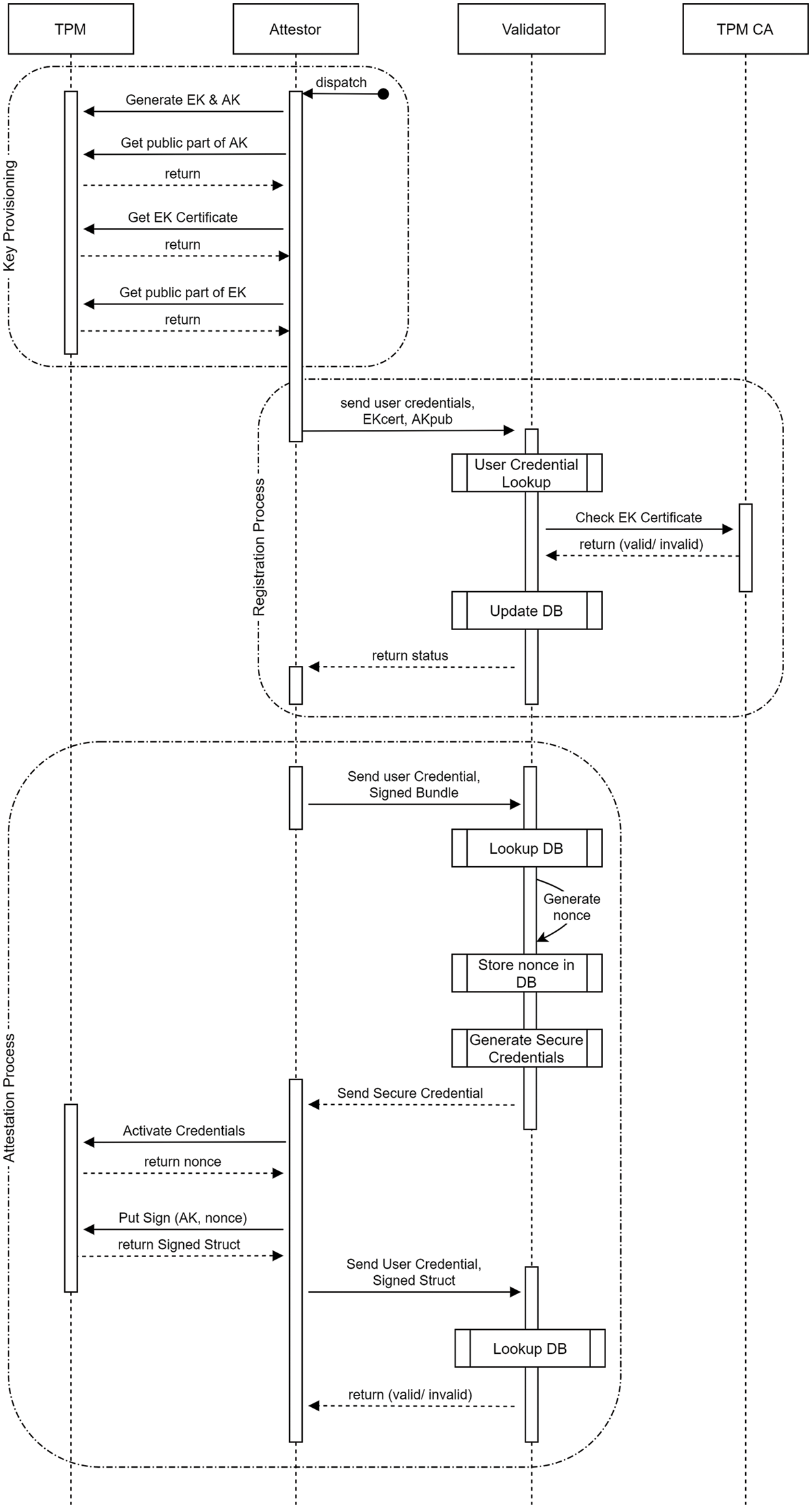 Root-Of-Trust for Continuous Integration and Continuous Deployment ...