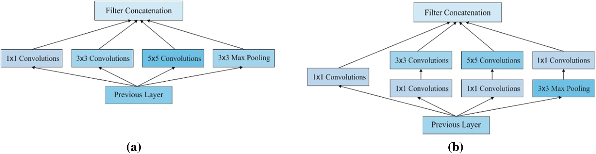 Deep Learning Enabled Object Detection and Tracking Model for Big Data ...