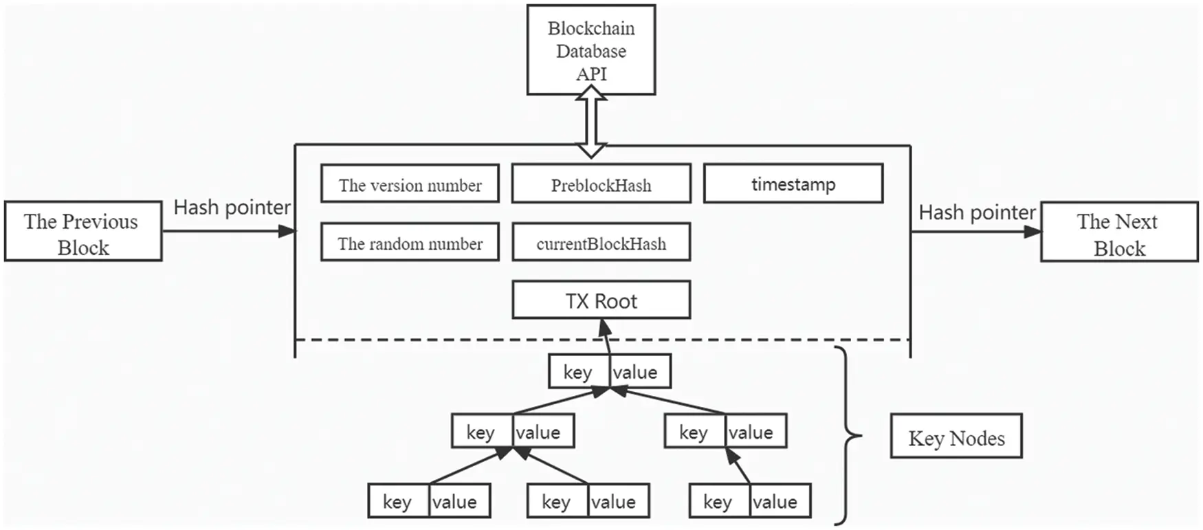 A Scalable Double-Chain Storage Module for Blockchain