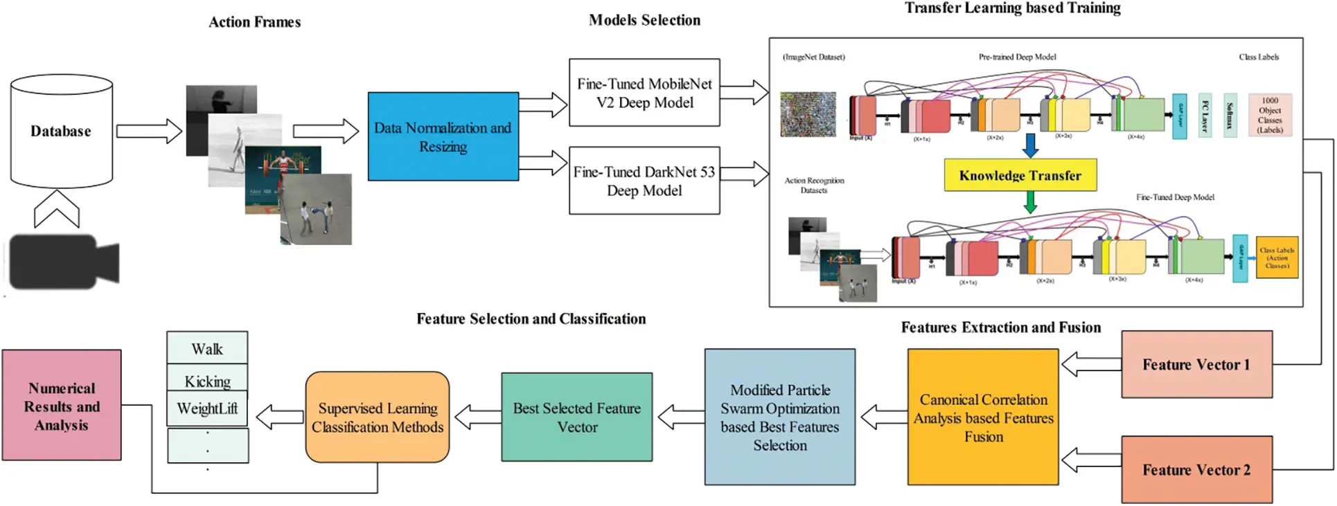 A Hybrid Duo-Deep Learning and Best Features Based Framework for Action ...