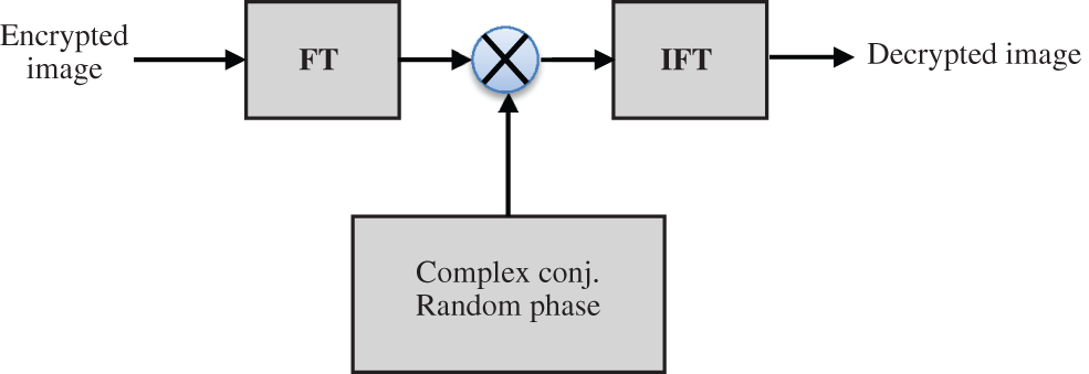 A Hybrid Security Framework for Medical Image Communication