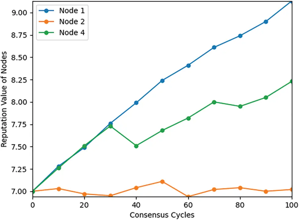 A Dynamic Reputation–based Consensus Mechanism for Blockchain