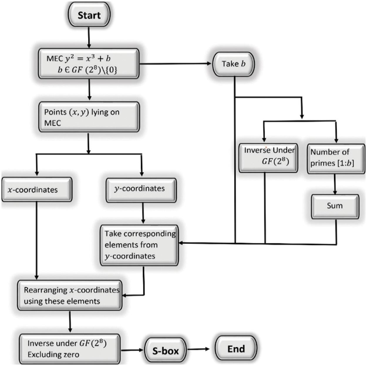 Mordell Elliptic Curve Based Design of Nonlinear Component of Block Cipher