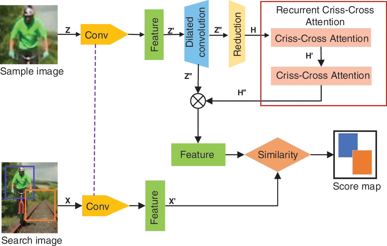 Criss-Cross Attentional Siamese Networks for Object Tracking
