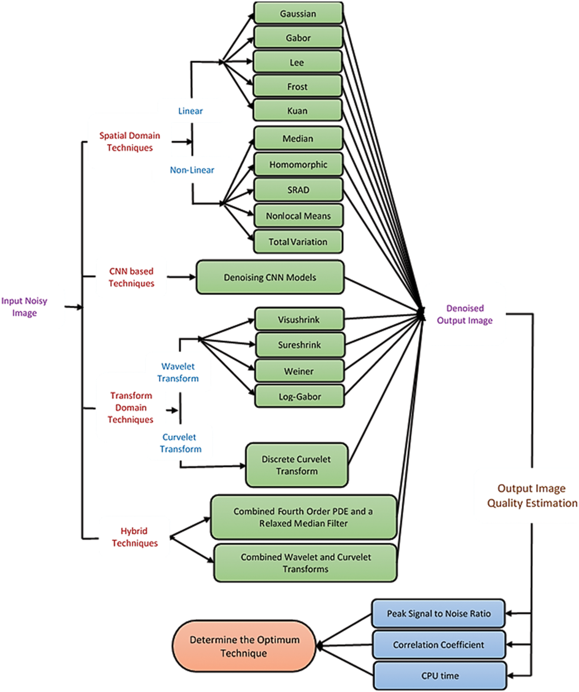 Deep CNN Model for Multimodal Medical Image Denoising