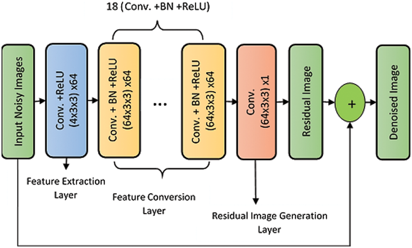 Deep CNN Model for Multimodal Medical Image Denoising