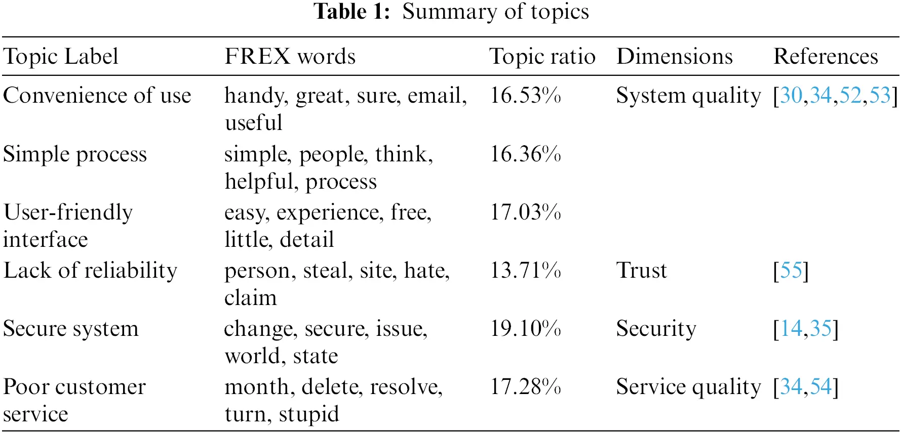A Structural Topic Model for Exploring User Satisfaction with Mobile ...