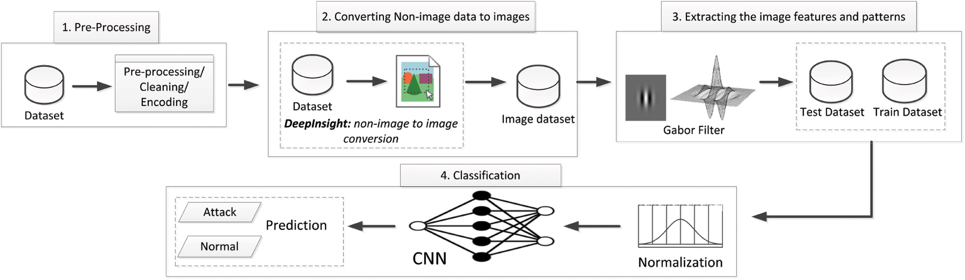 An Optimized and Hybrid Framework for Image Processing Based Network ...