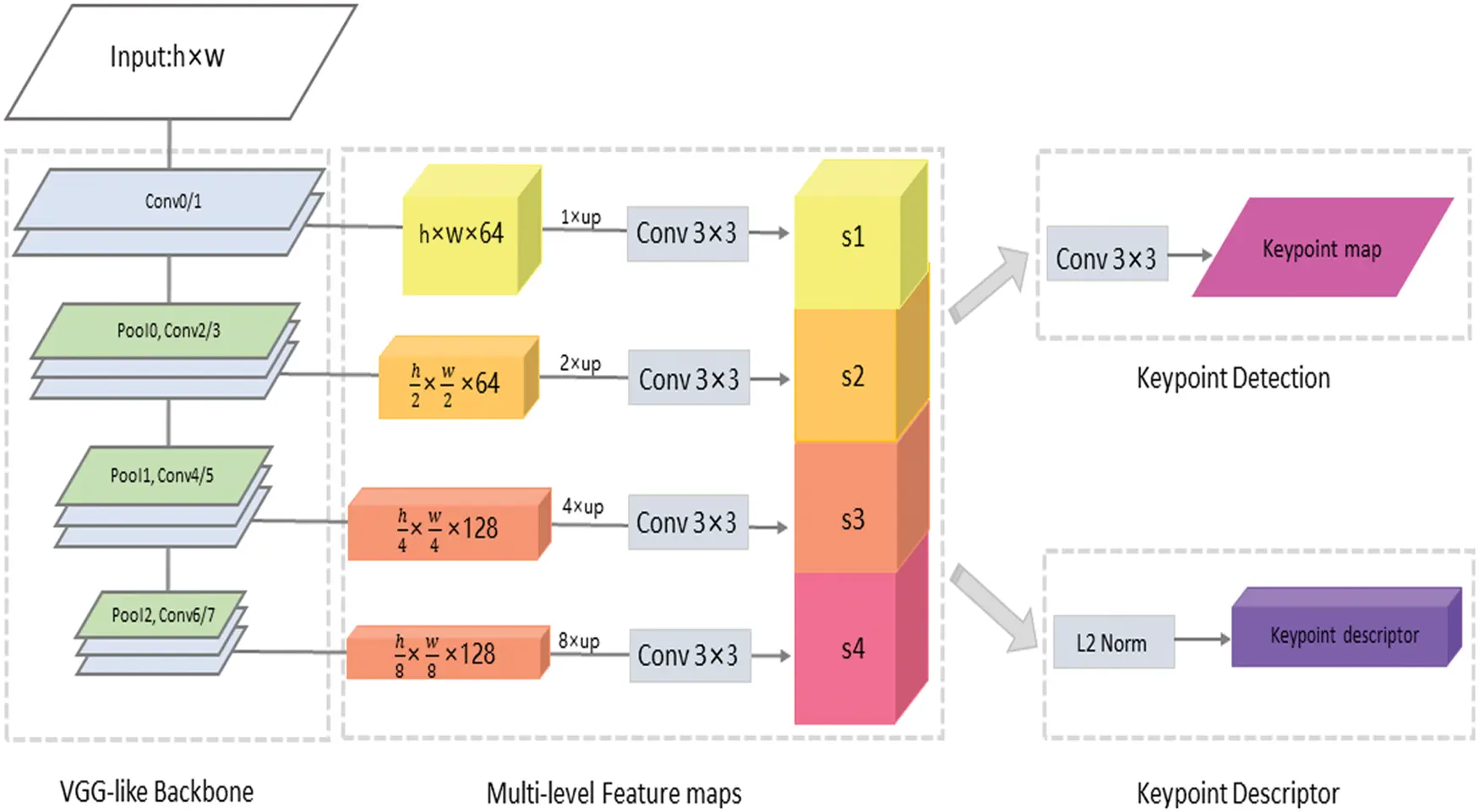Multi-Level Feature Aggregation-Based Joint Keypoint Detection and Description