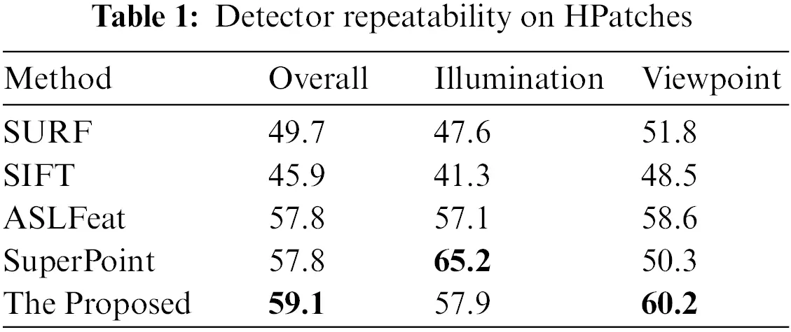 Multi-Level Feature Aggregation-Based Joint Keypoint Detection and Description