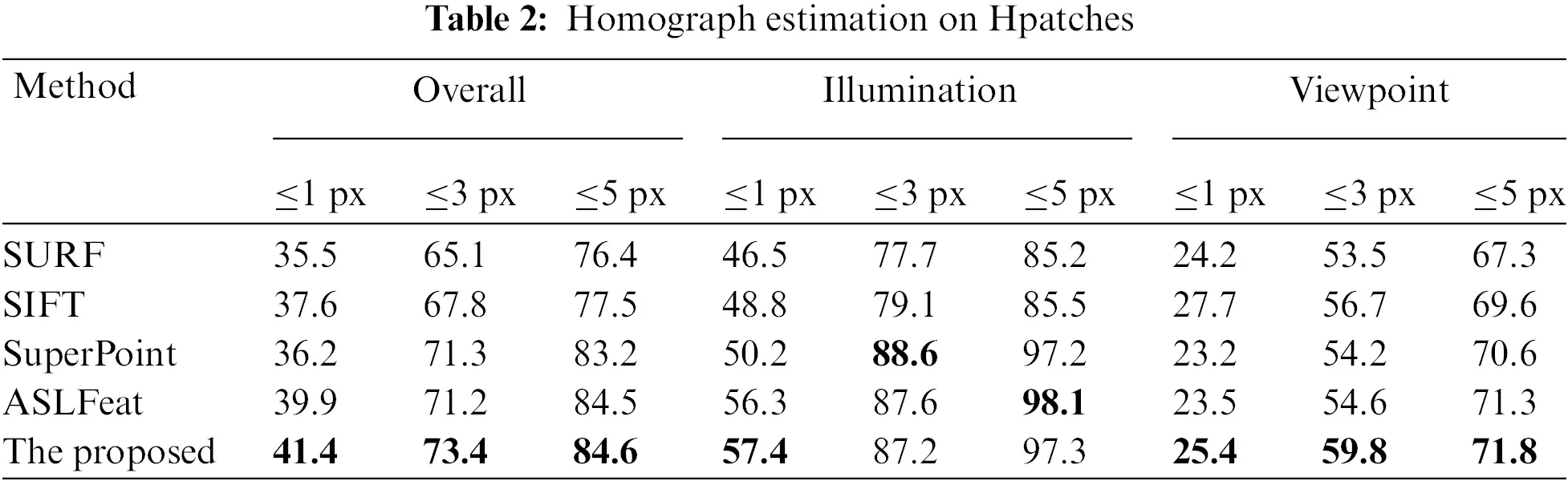 Multi-Level Feature Aggregation-Based Joint Keypoint Detection and Description