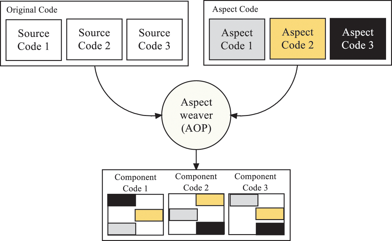 An AOP-Based Security Verification Environment for KECCAK Hash Algorithm