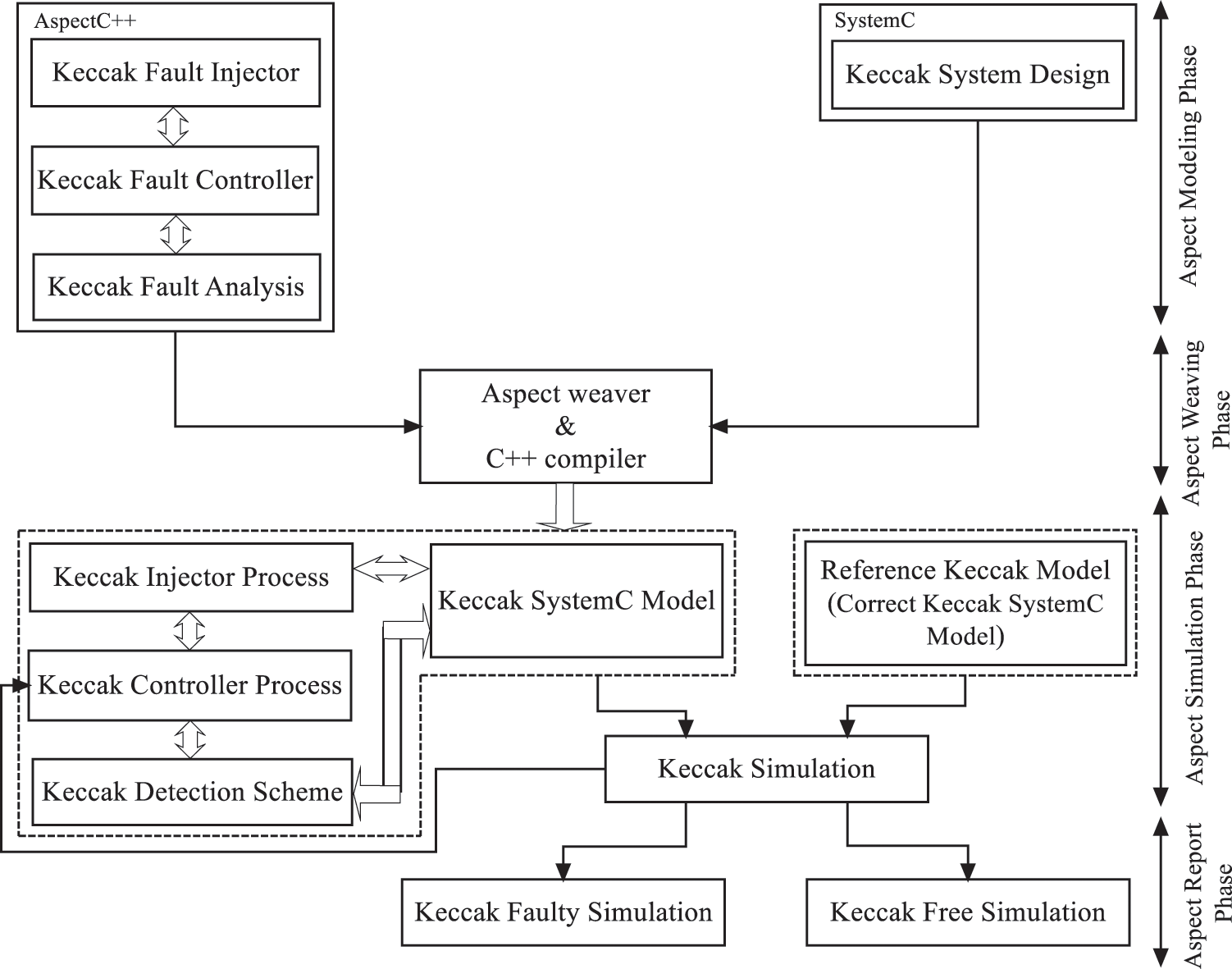 An AOP-Based Security Verification Environment for KECCAK Hash Algorithm