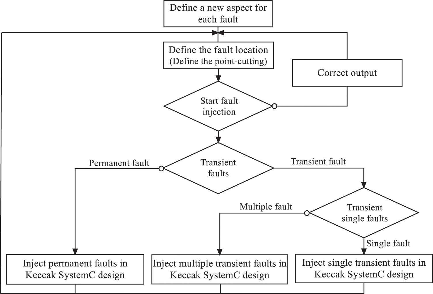 An AOP-Based Security Verification Environment for KECCAK Hash Algorithm