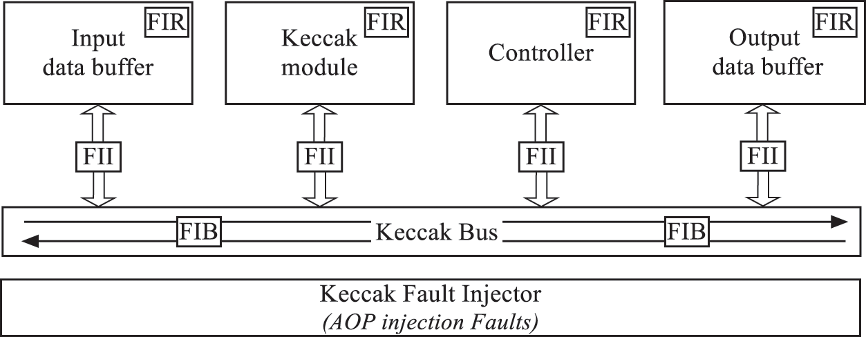 An AOP-Based Security Verification Environment for KECCAK Hash Algorithm