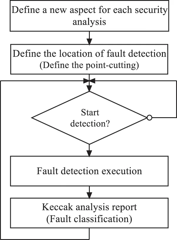 An AOP-Based Security Verification Environment for KECCAK Hash Algorithm