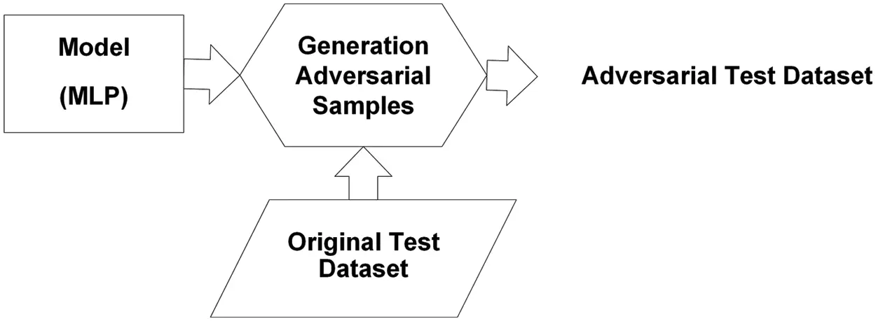 Adversarial Training Against Adversarial Attacks for Machine Learning ...