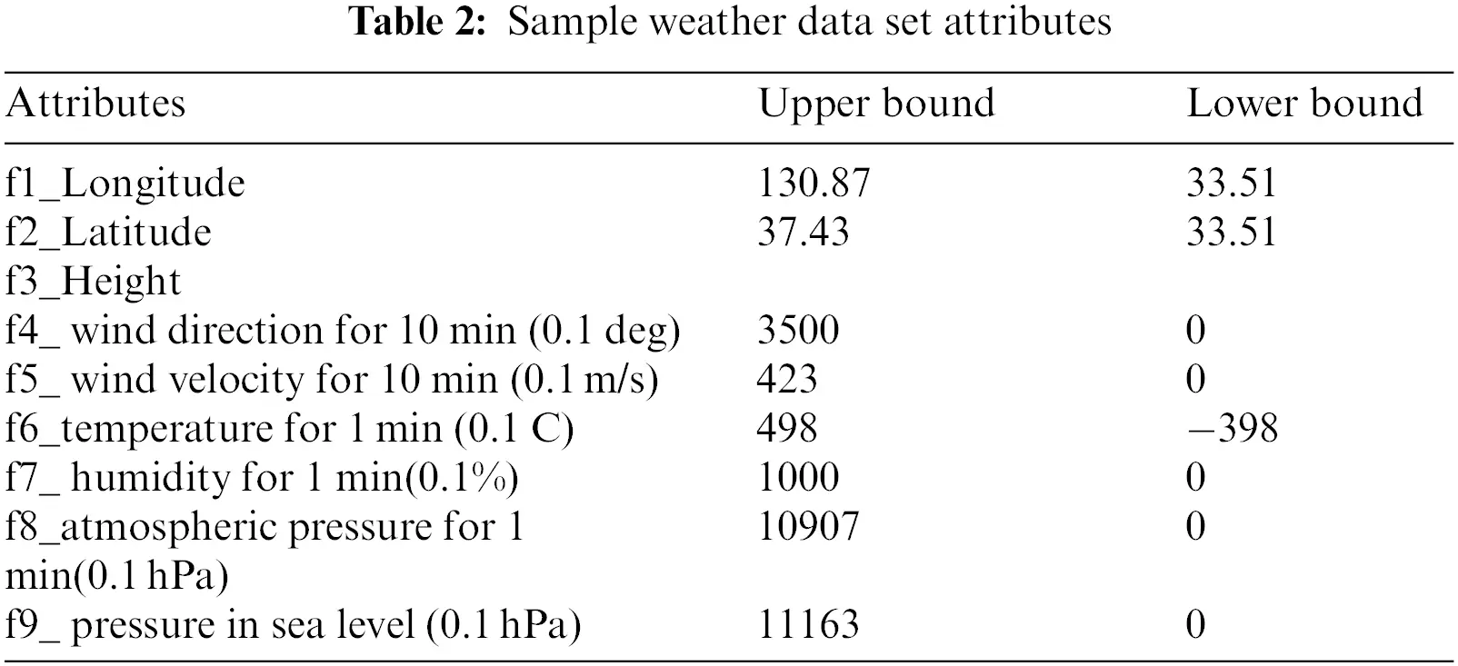 Weather Forecasting Prediction Using Ensemble Machine Learning for Big ...