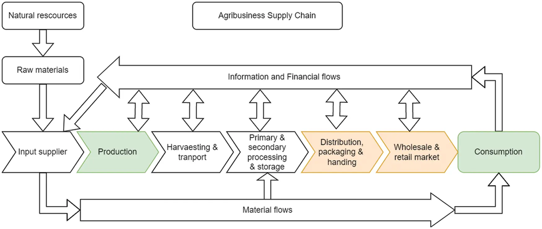 Agricultural Supply Chain Risks Evaluation with Spherical Fuzzy ...