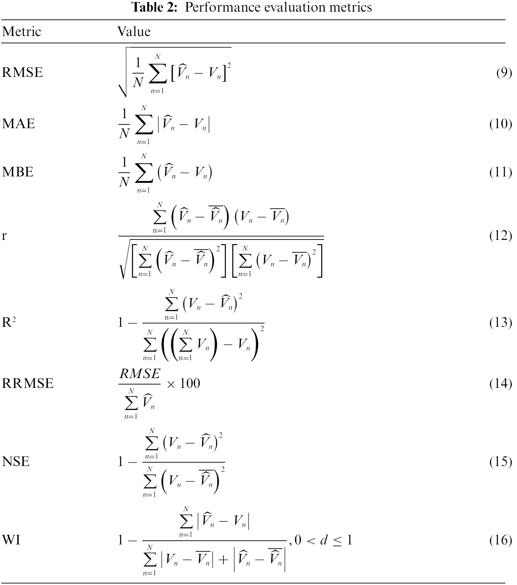 Optimization Ensemble Weights Model for Wind Forecasting System