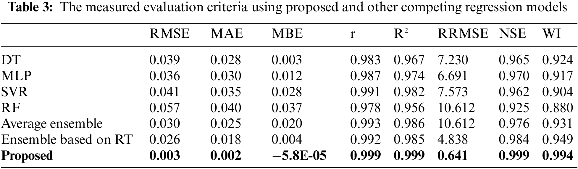 Optimization Ensemble Weights Model for Wind Forecasting System