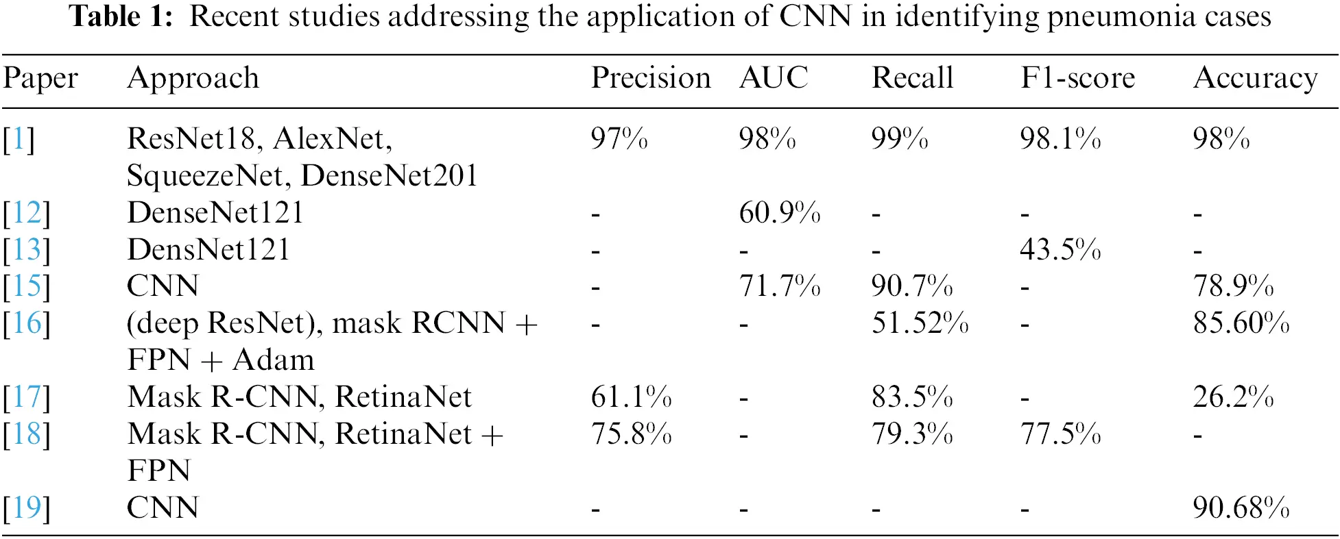 Transfer Learning for Chest X-rays Diagnosis Using Dipper Throated Algorithm