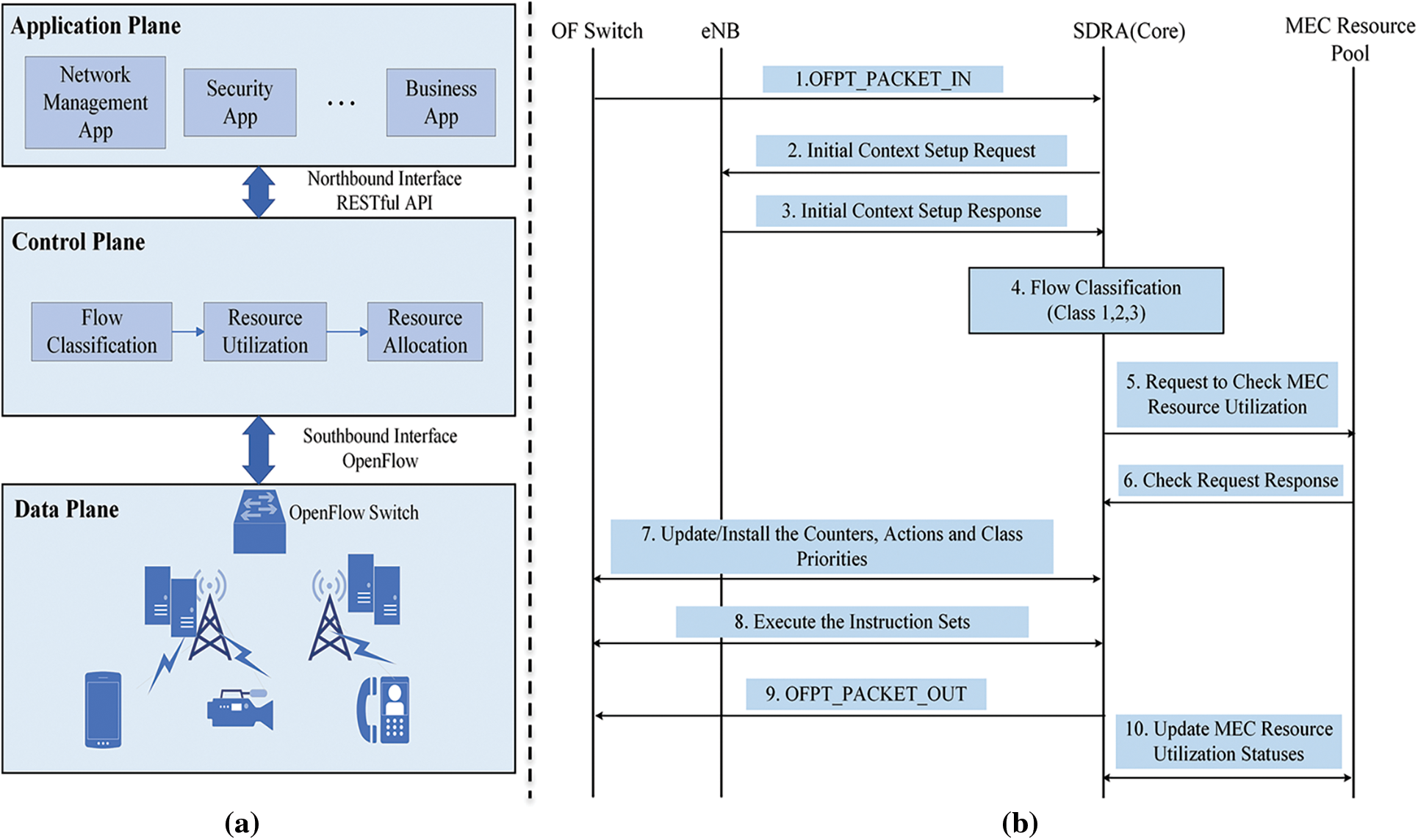 Intelligent Resource Allocations for Software-Defined Mission-Critical ...