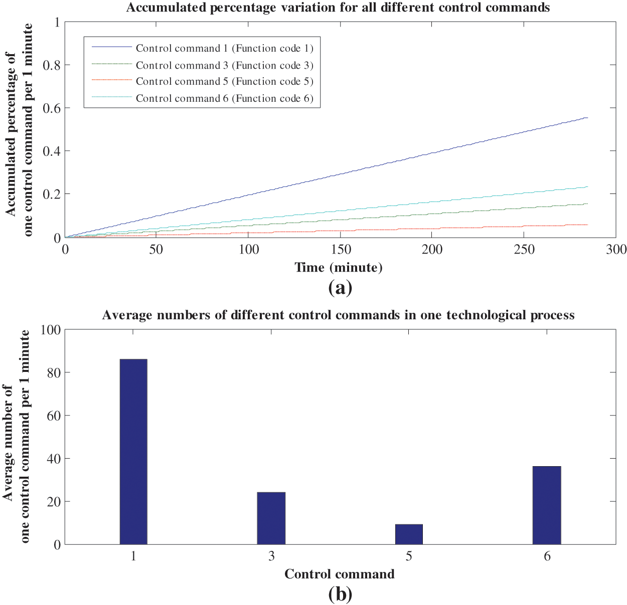 Compared Insights on Machine-Learning Anomaly Detection for Process ...
