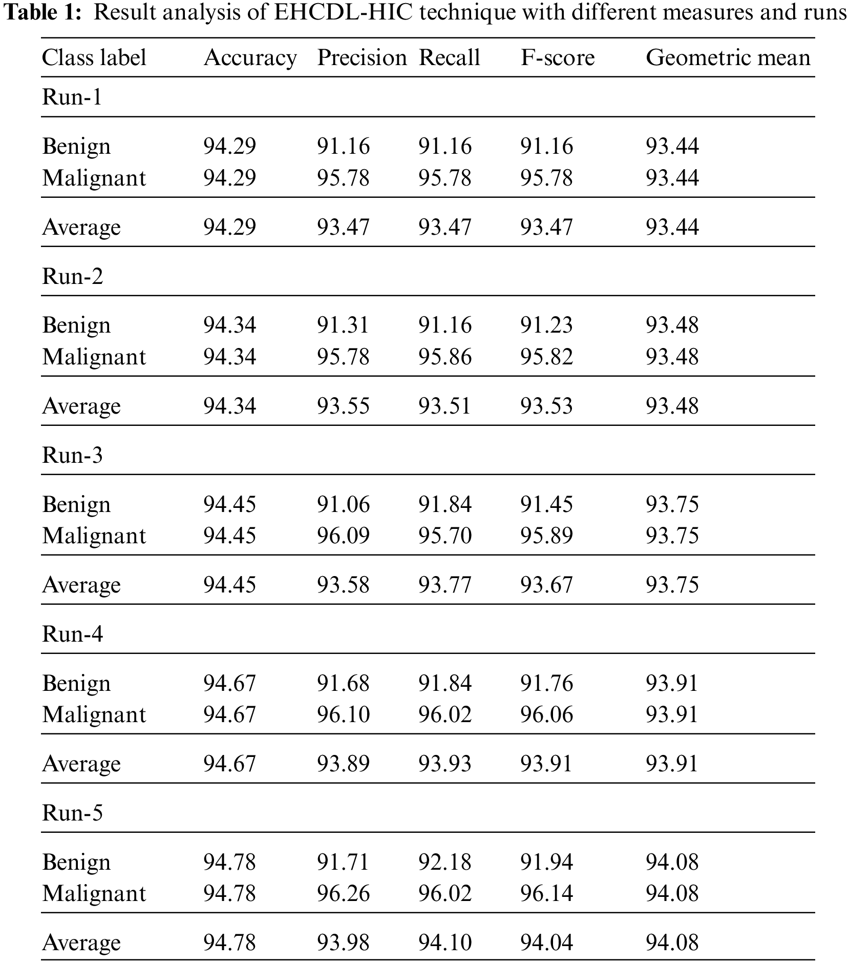 Ensemble of Handcrafted and Deep Learning Model for Histopathological Image Classification