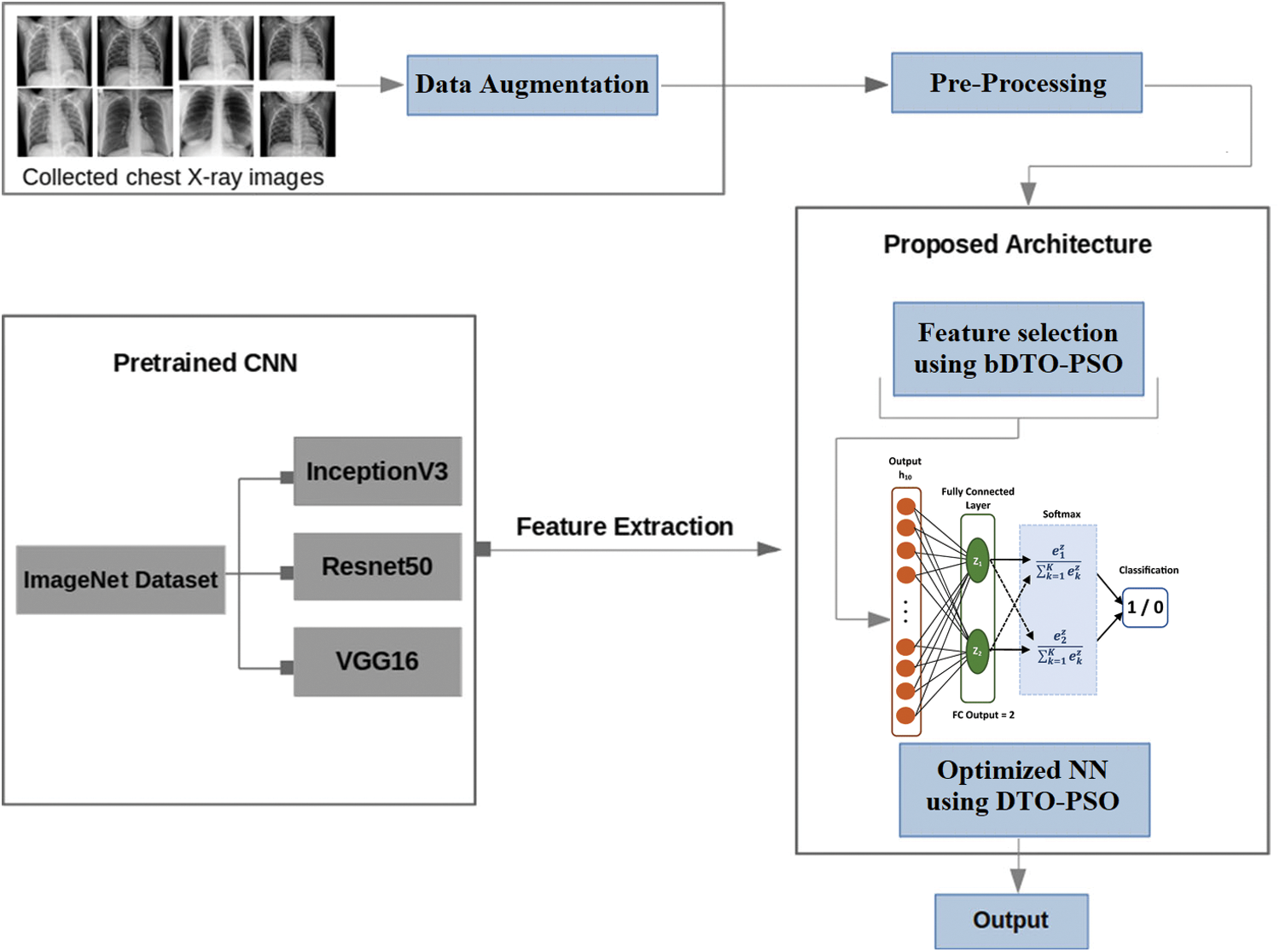 Metaheuristic Optimization Through Deep Learning Classification of COVID-19 in Chest X-Ray Images