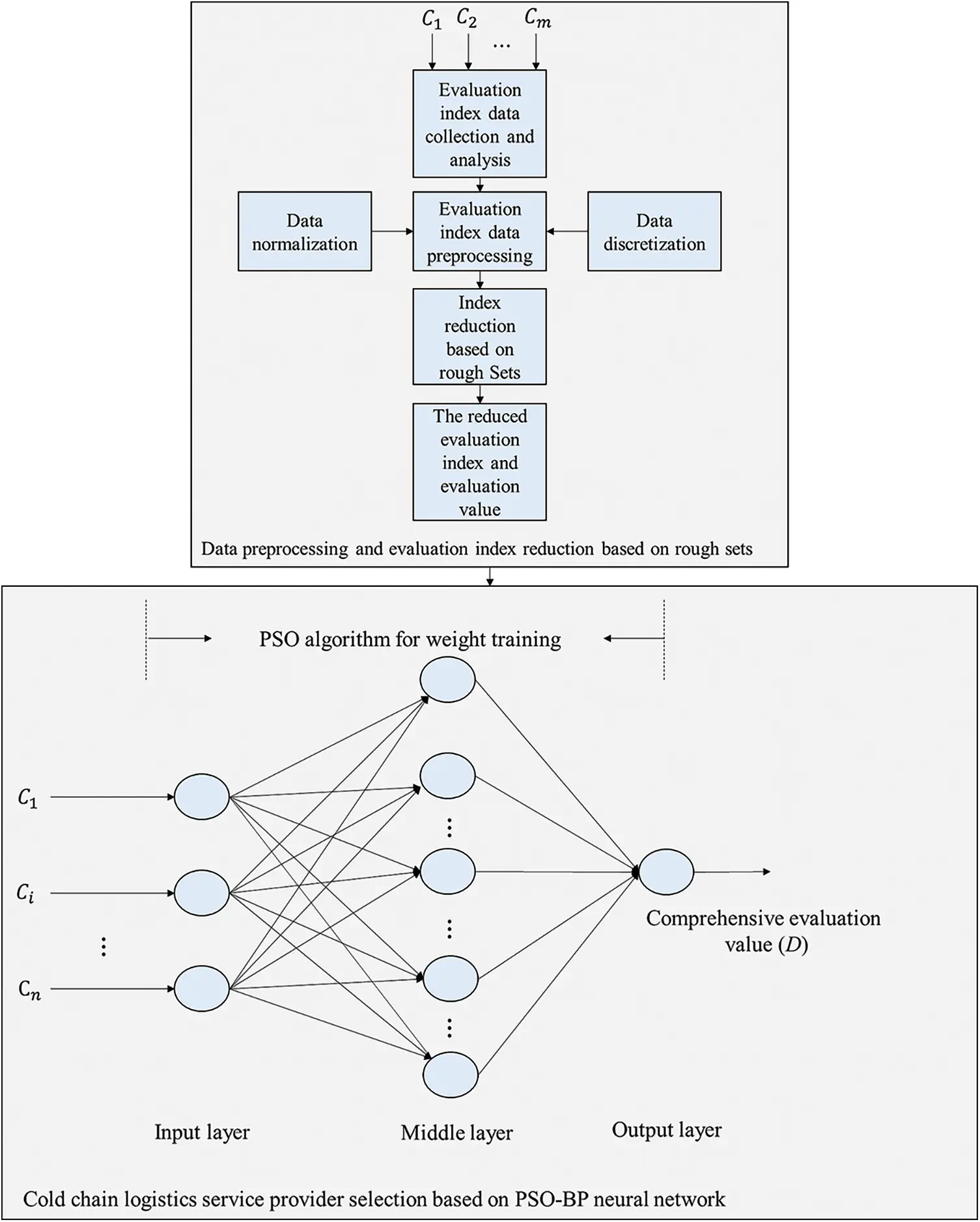 An Optimal Method for Supply Chain Logistics Management Based on Neural ...