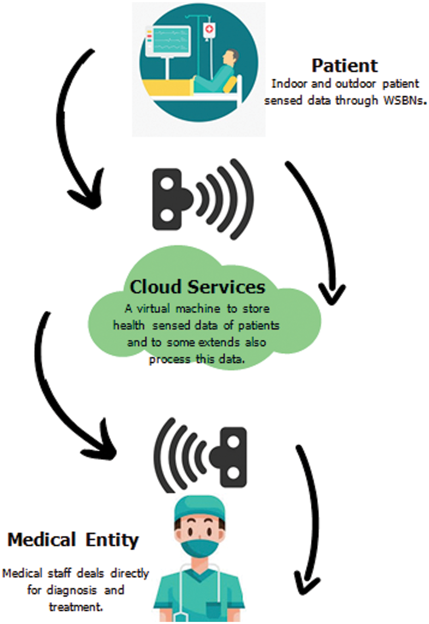 A Secure and Efficient Signature Scheme for IoT in Healthcare