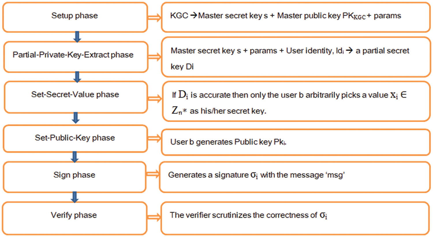A Secure and Efficient Signature Scheme for IoT in Healthcare