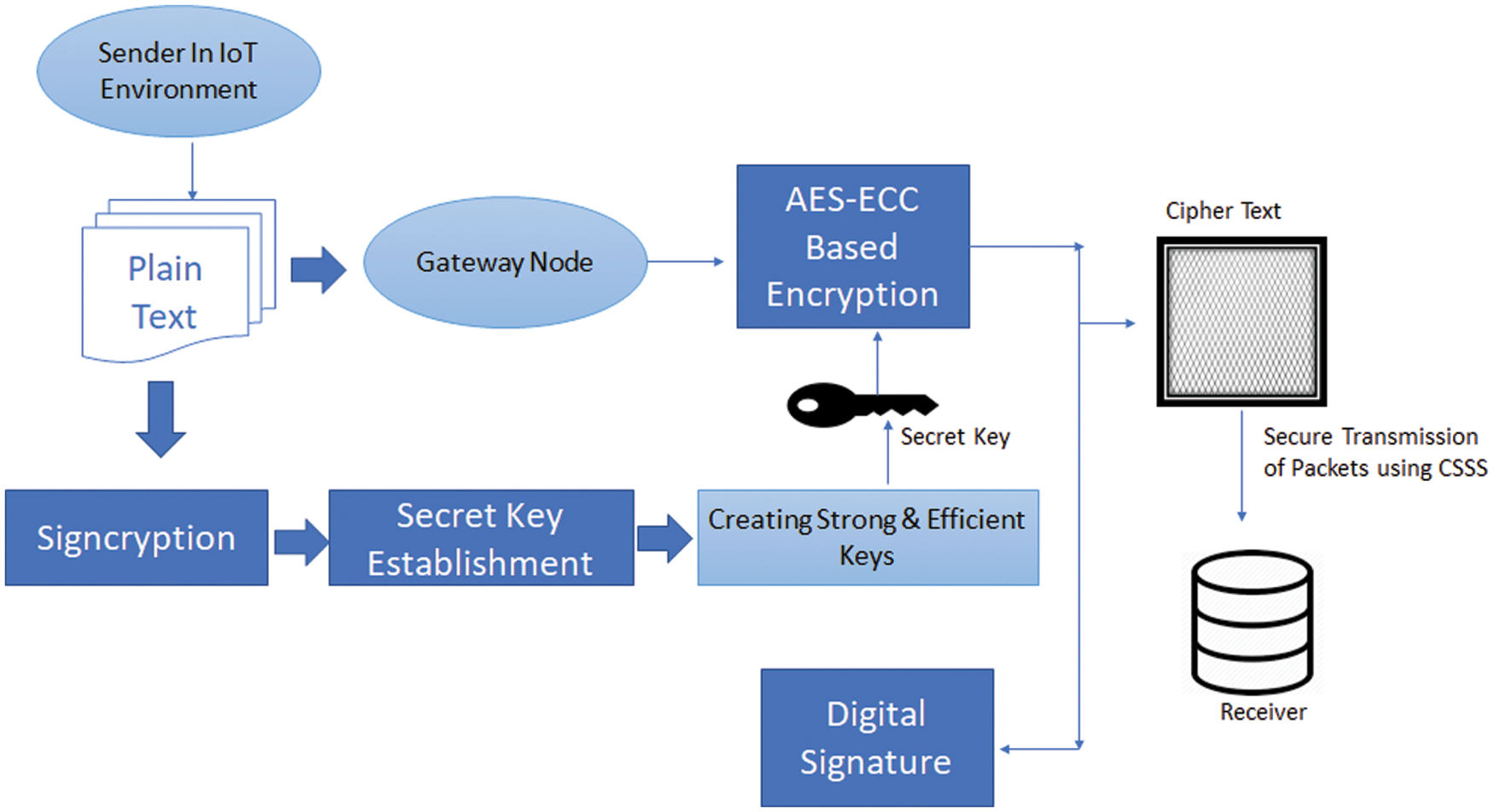 A Secure and Efficient Signature Scheme for IoT in Healthcare