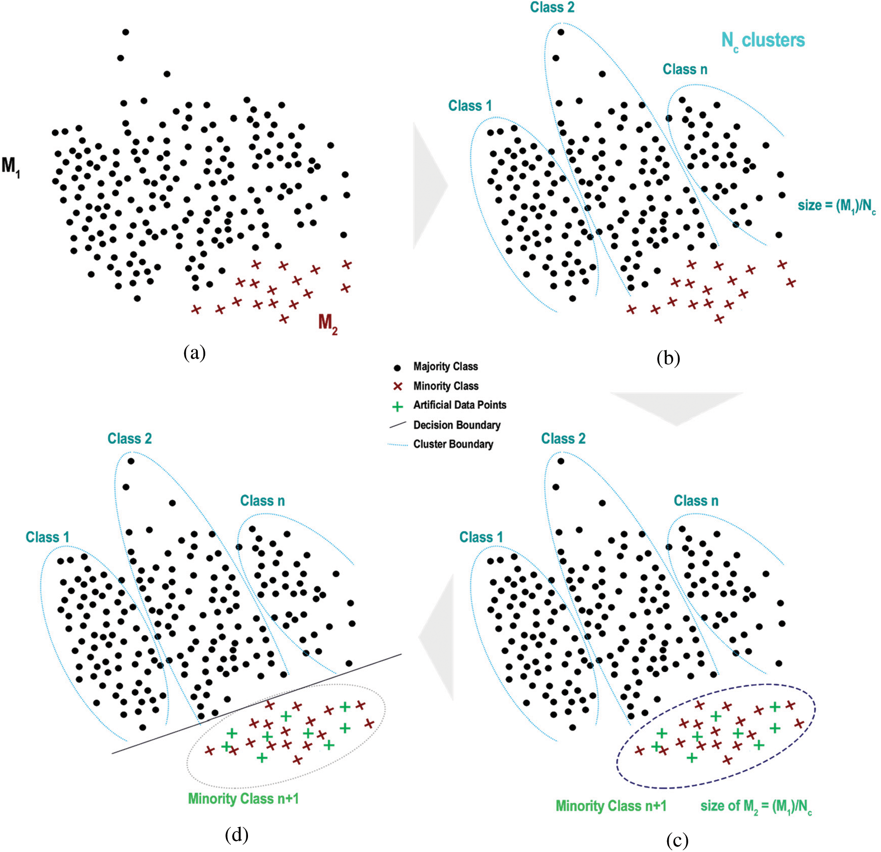 MCBC-SMOTE: A Majority Clustering Model for Classification of ...