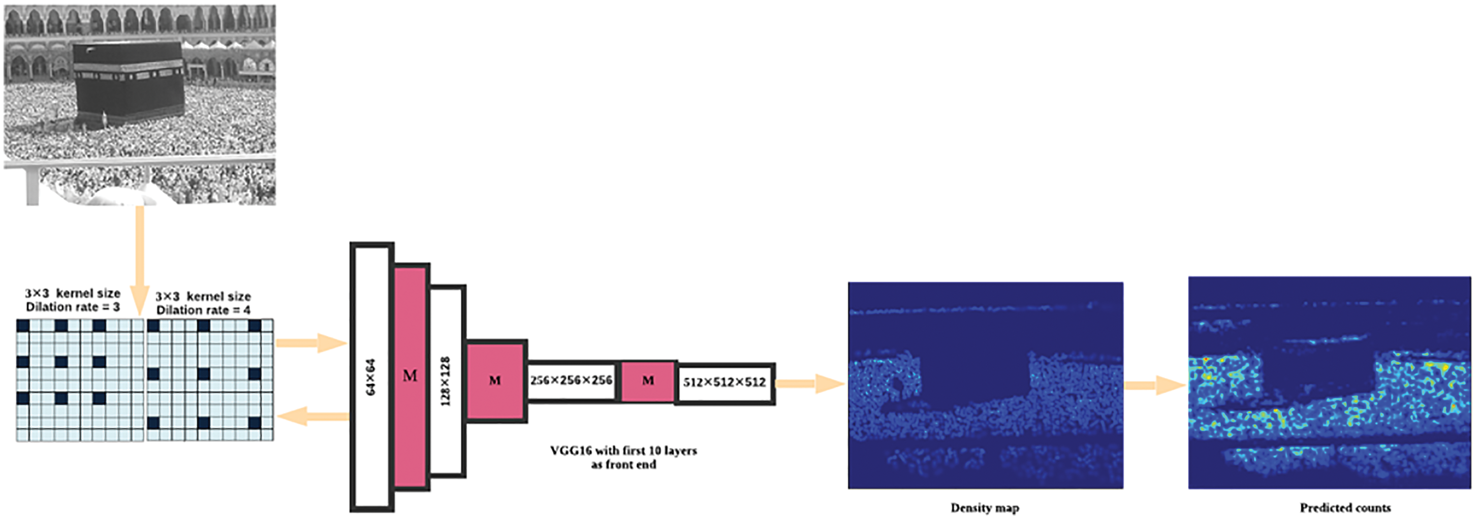 A Deep Learning Approach for Crowd Counting in Highly Congested Scene