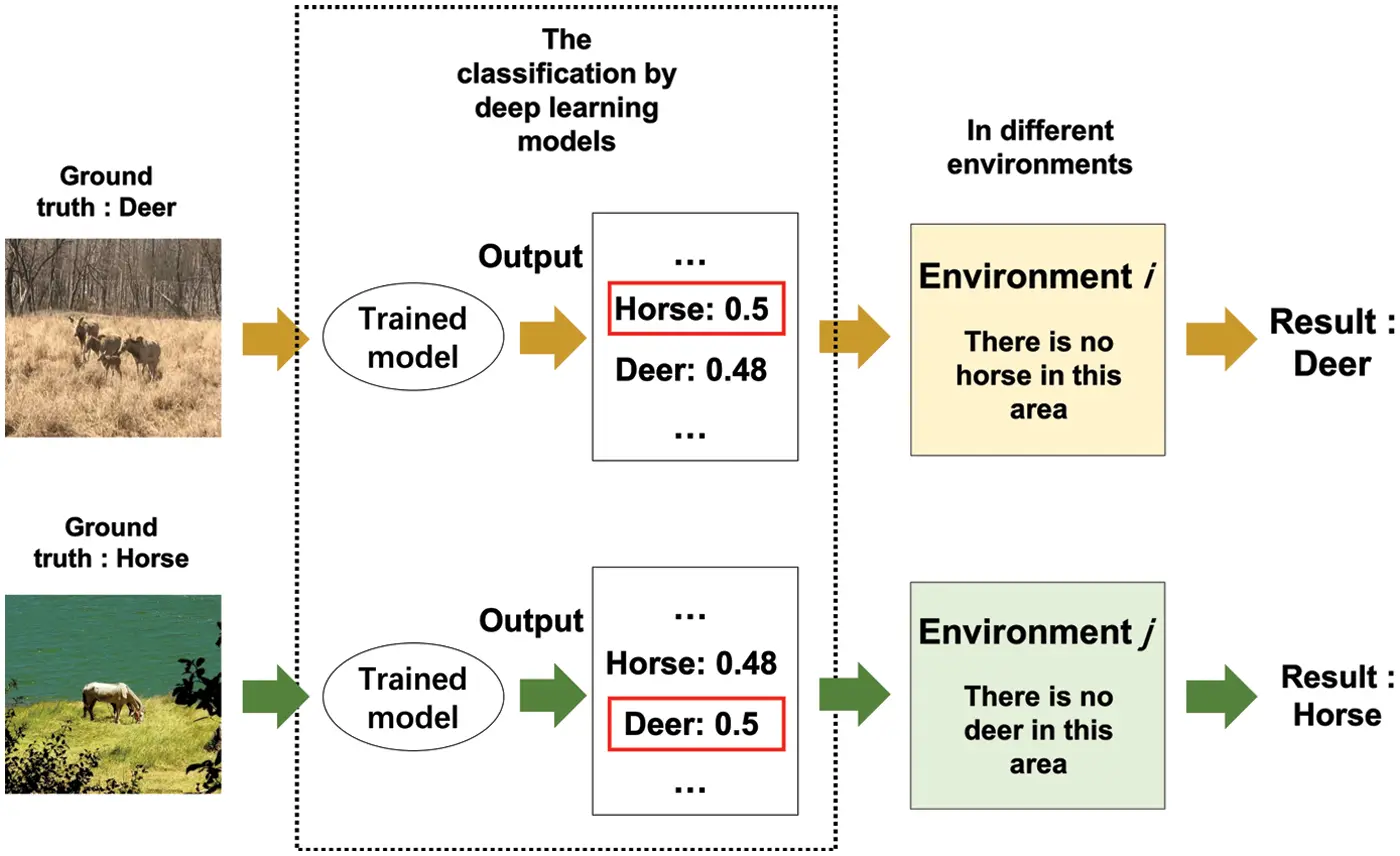 Environment Adaptive Deep Learning Classification System Based on One ...
