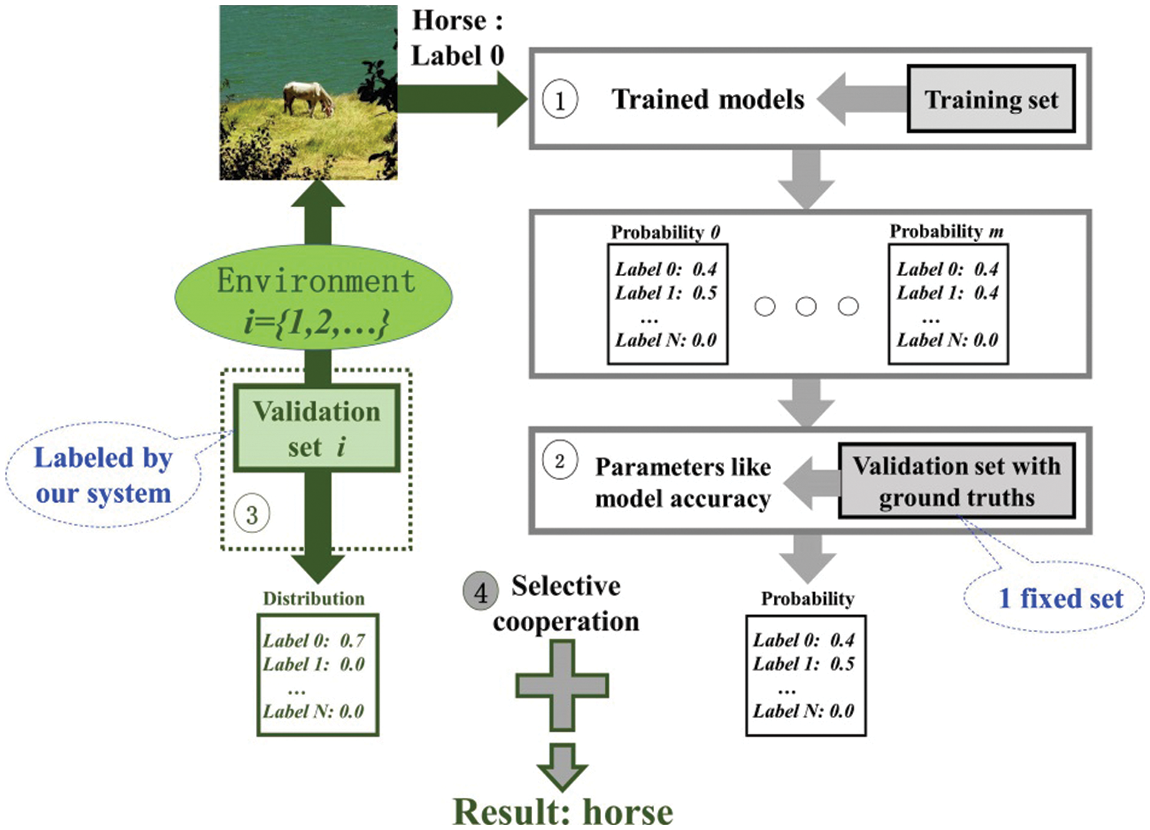 Environment Adaptive Deep Learning Classification System Based on One-shot Guidance
