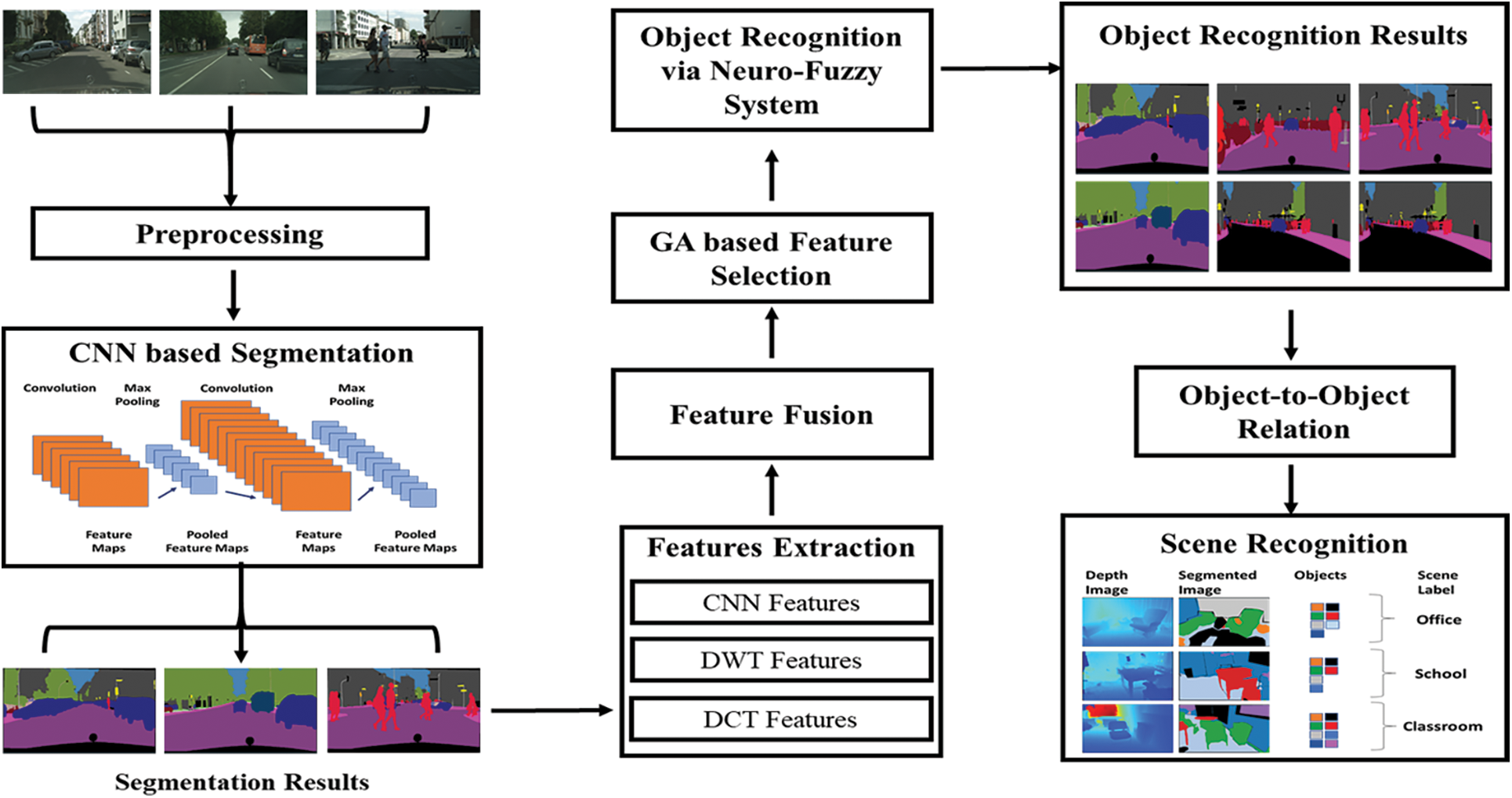 Cnn Based Multi Object Segmentation And Feature Fusion For Scene Recognition