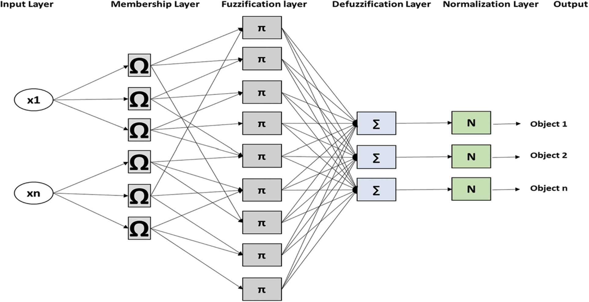 CNN Based Multi-Object Segmentation and Feature Fusion for Scene Recognition