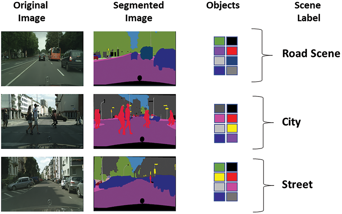 Cnn Based Multi Object Segmentation And Feature Fusion For Scene Recognition