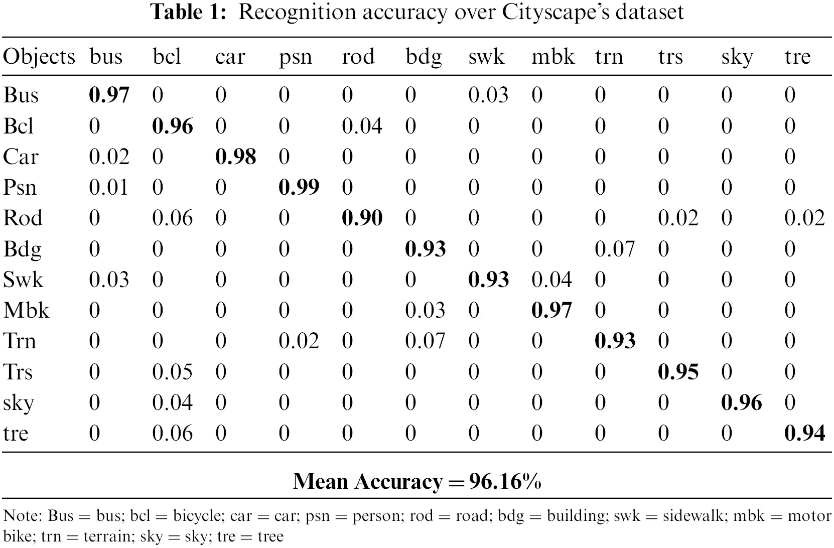 CNN Based Multi-Object Segmentation and Feature Fusion for Scene Recognition