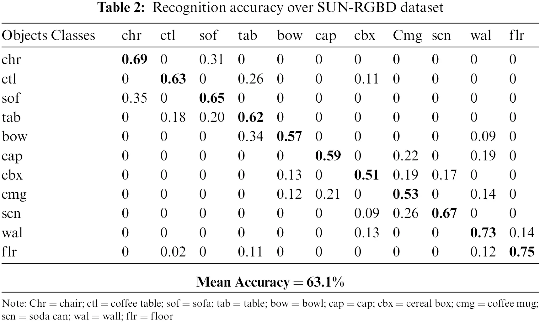 CNN Based Multi-Object Segmentation and Feature Fusion for Scene Recognition