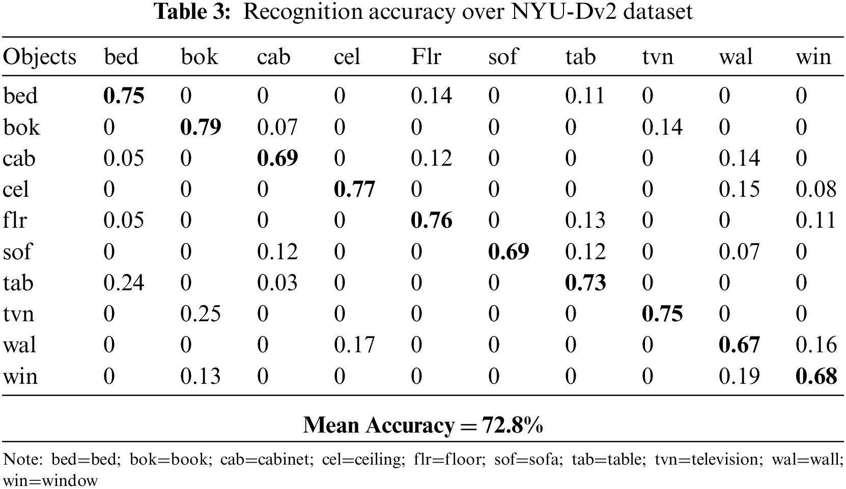 CNN Based Multi-Object Segmentation and Feature Fusion for Scene Recognition