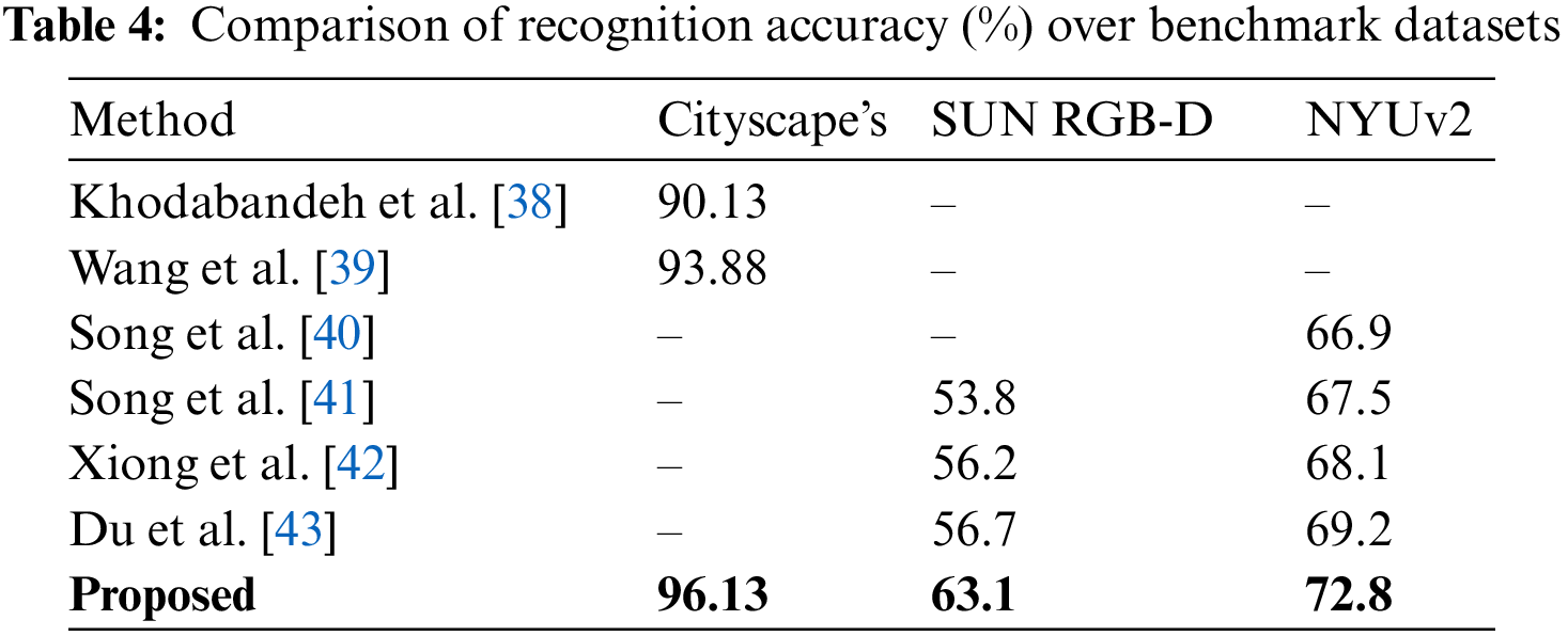 CNN Based Multi-Object Segmentation and Feature Fusion for Scene Recognition