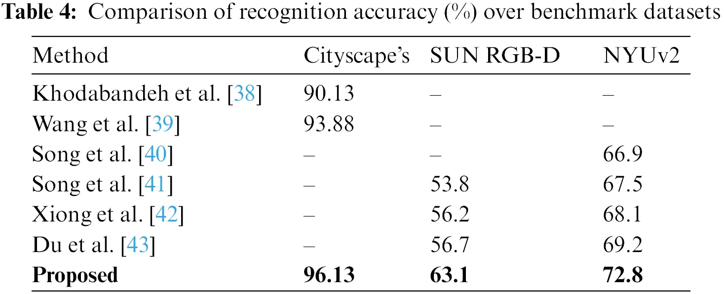 CNN Based Multi-Object Segmentation and Feature Fusion for Scene Recognition