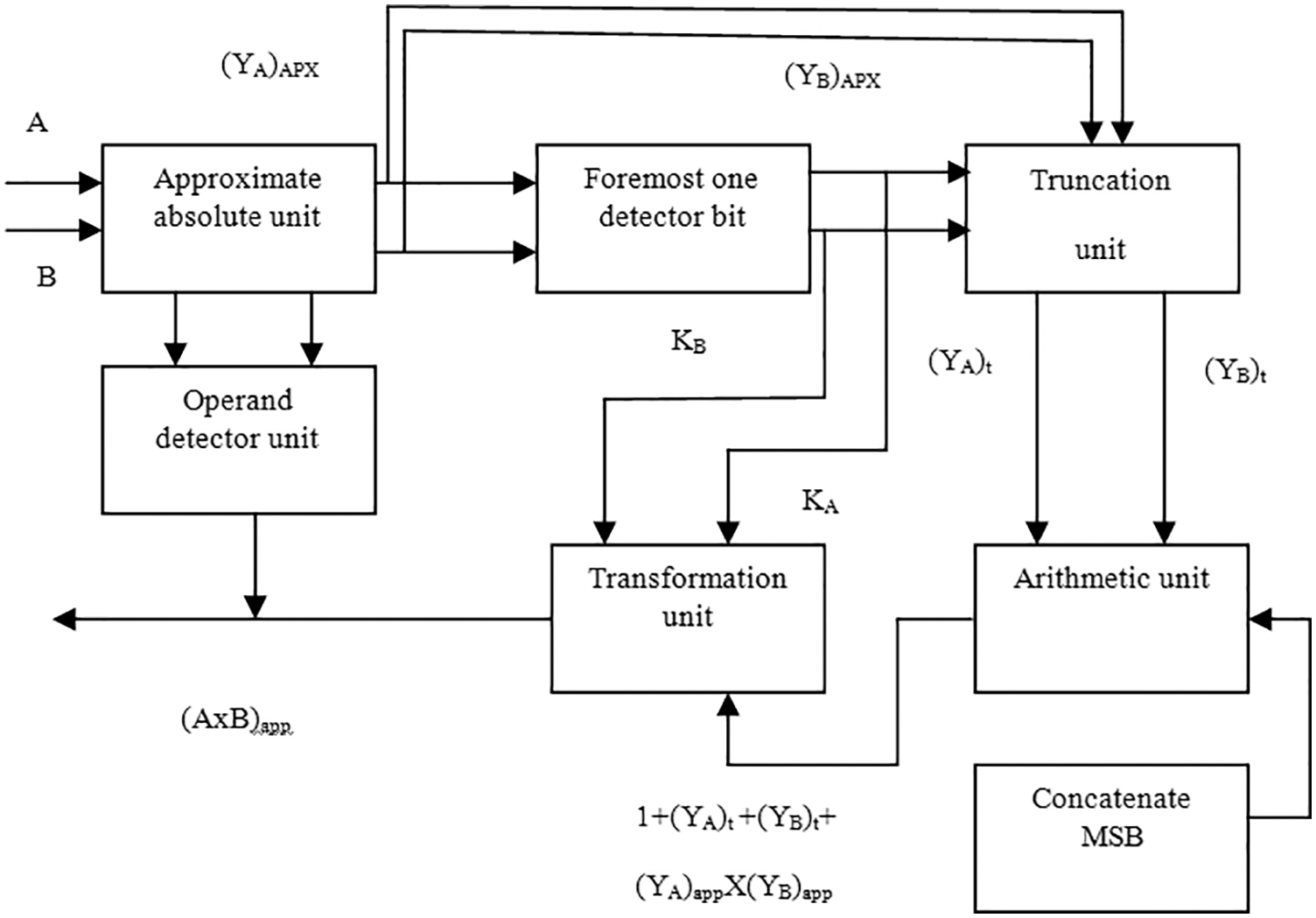 Truncation and Rounding-Based Scalable Approximate Multiplier Design for Computer Imaging ...
